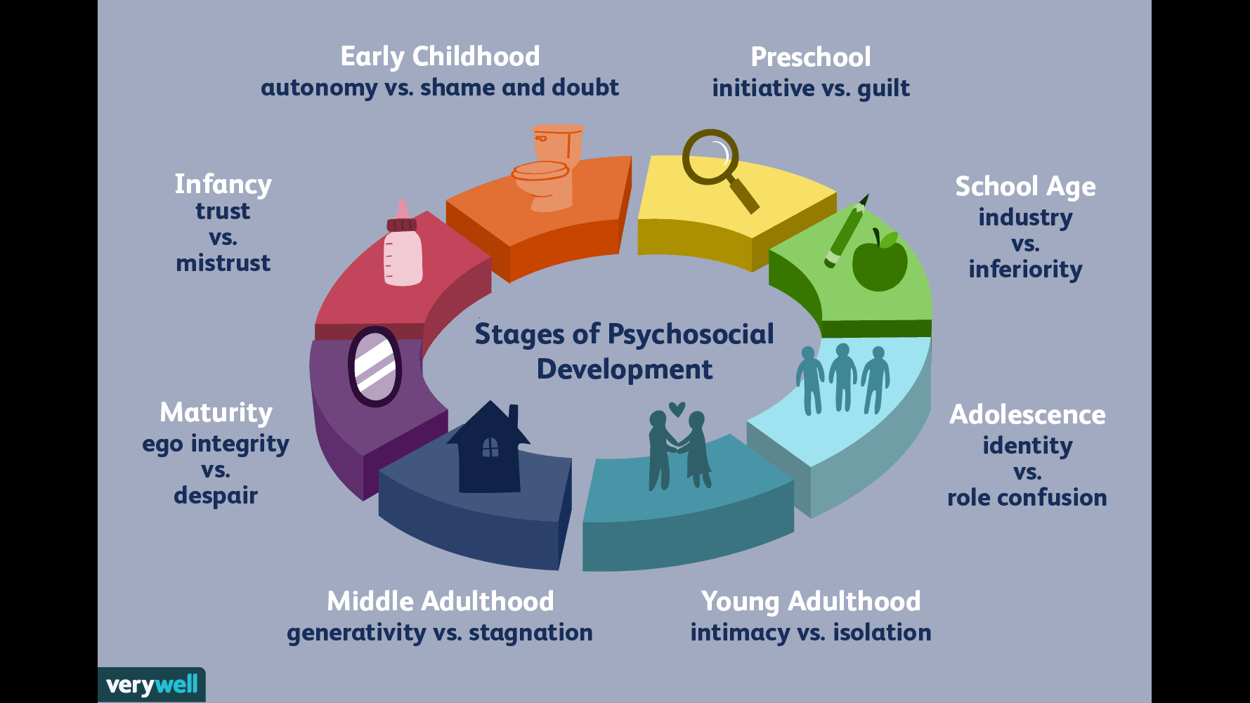 Erikson's Stages of Development by Vanessa Castellon on Prezi Video